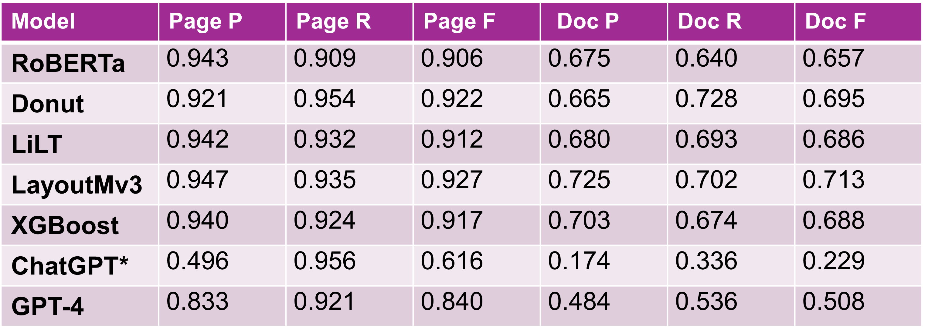 Segmenting Documents with LLM's and Multimodal Document AI (part 2)